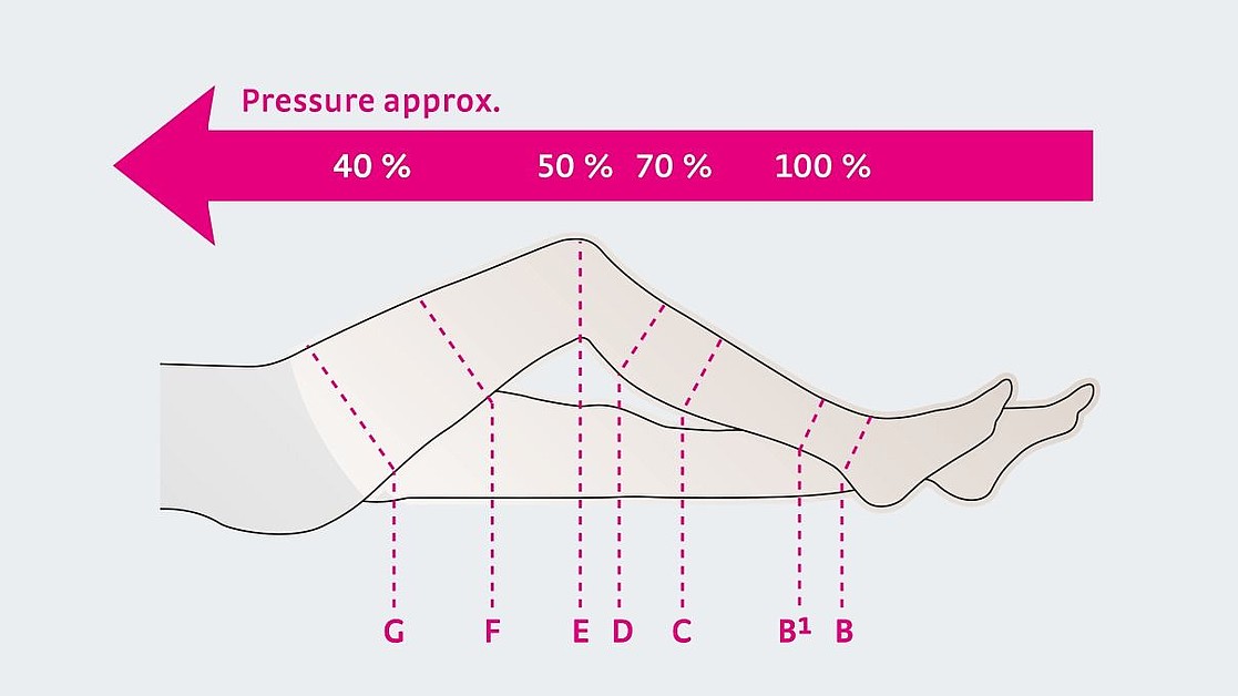 Classi di compressione